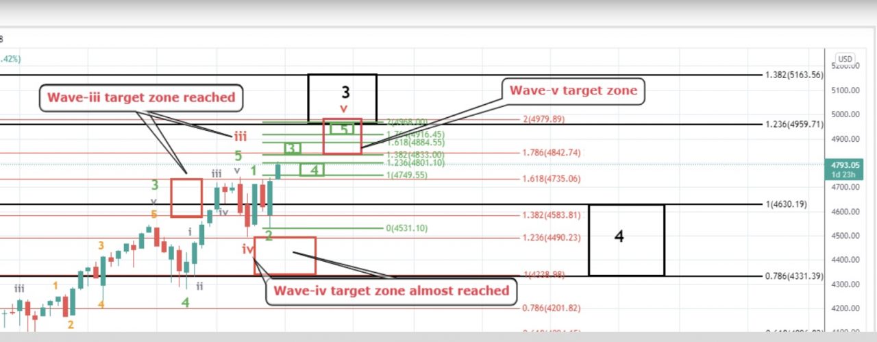 SPX prediction- 2022 | OptionBigBull